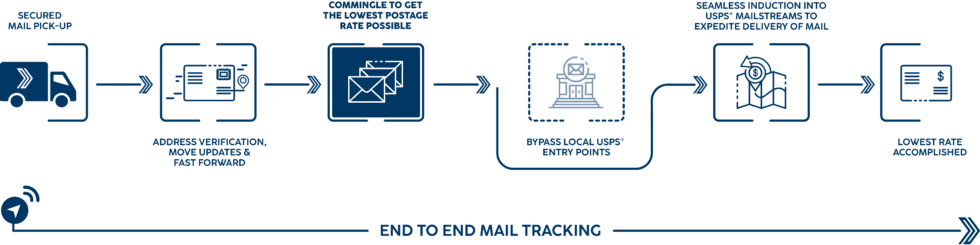 Mail - PCI - Postal Center International