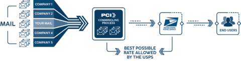 Commingling and Presorted First Class Mail - PCI - Postal Center ...