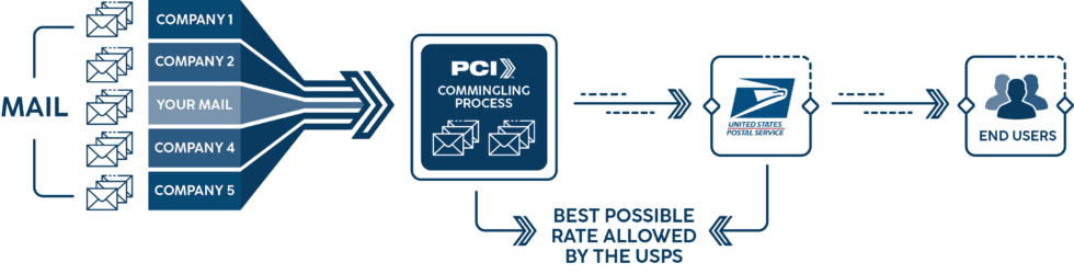 Commingling and Presorted First Class Mail - PCI - Postal Center ...